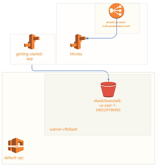 Draw Aws Diagrams Online Using Creately Creately
